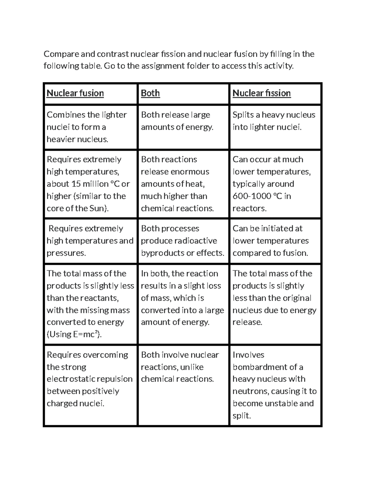 1.3 - Nuclear fusion vs nuclear fission - Fawaz Khan (1) - Compare and ...