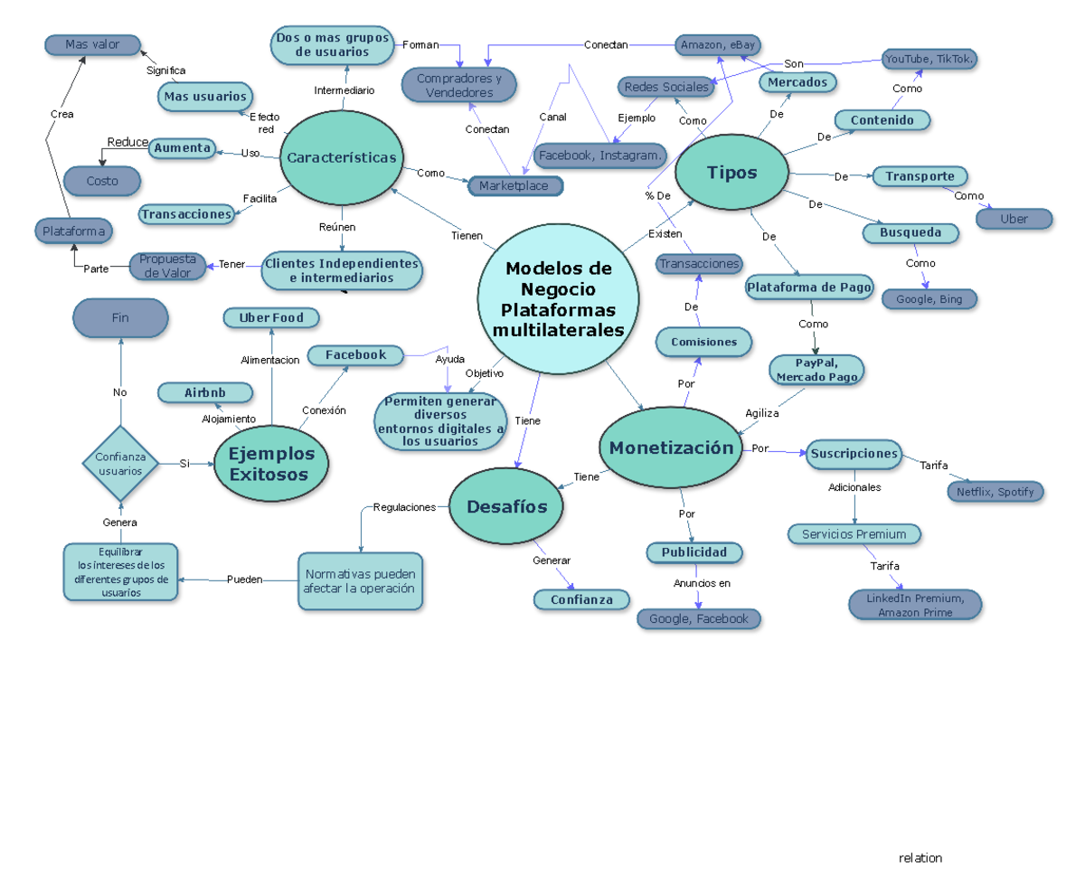 Modelo de Negocio Plataforma Multilaterales - Mas usuarios ...