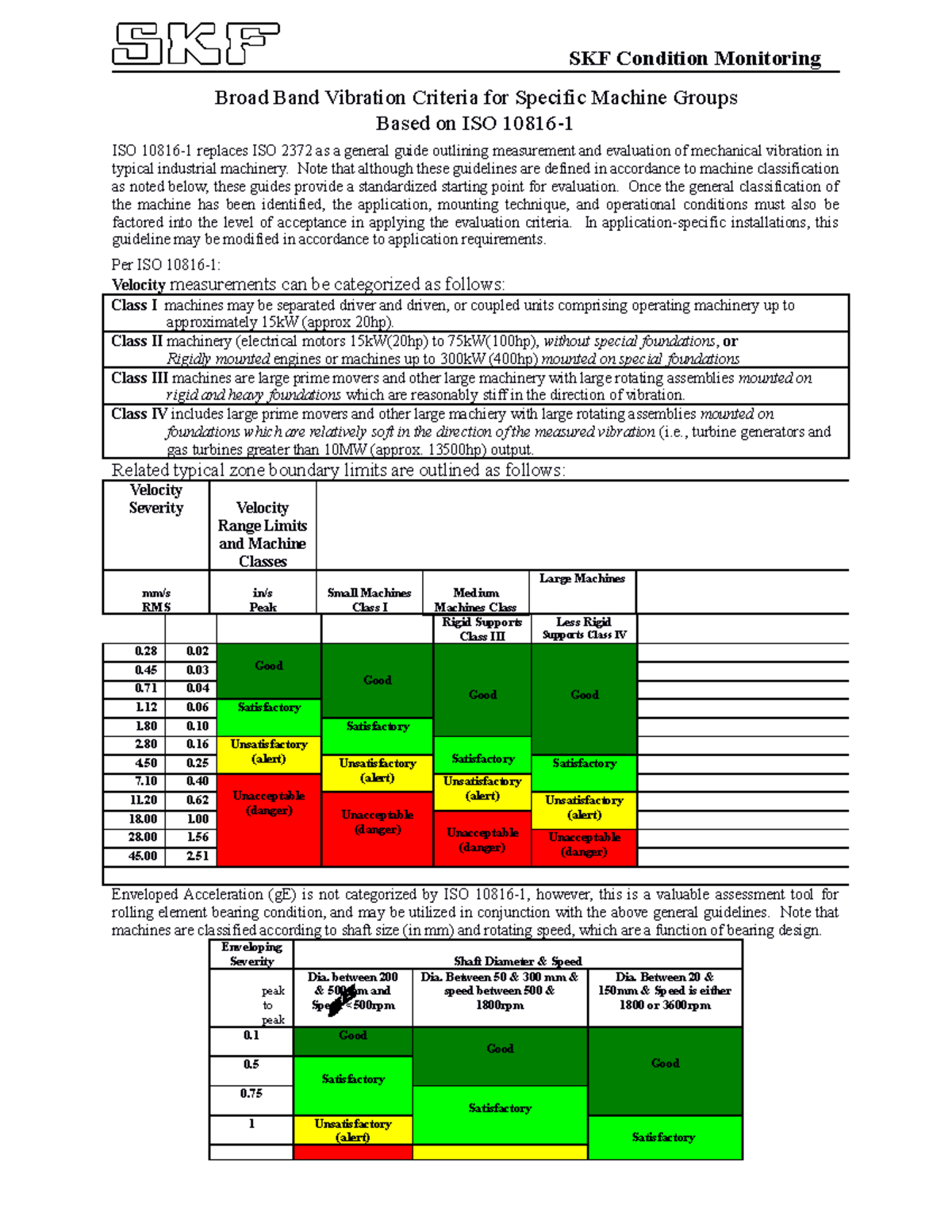 Norma ISO 10816 1(SKF) - ola - SKF Condition Monitoring Broad Band ...