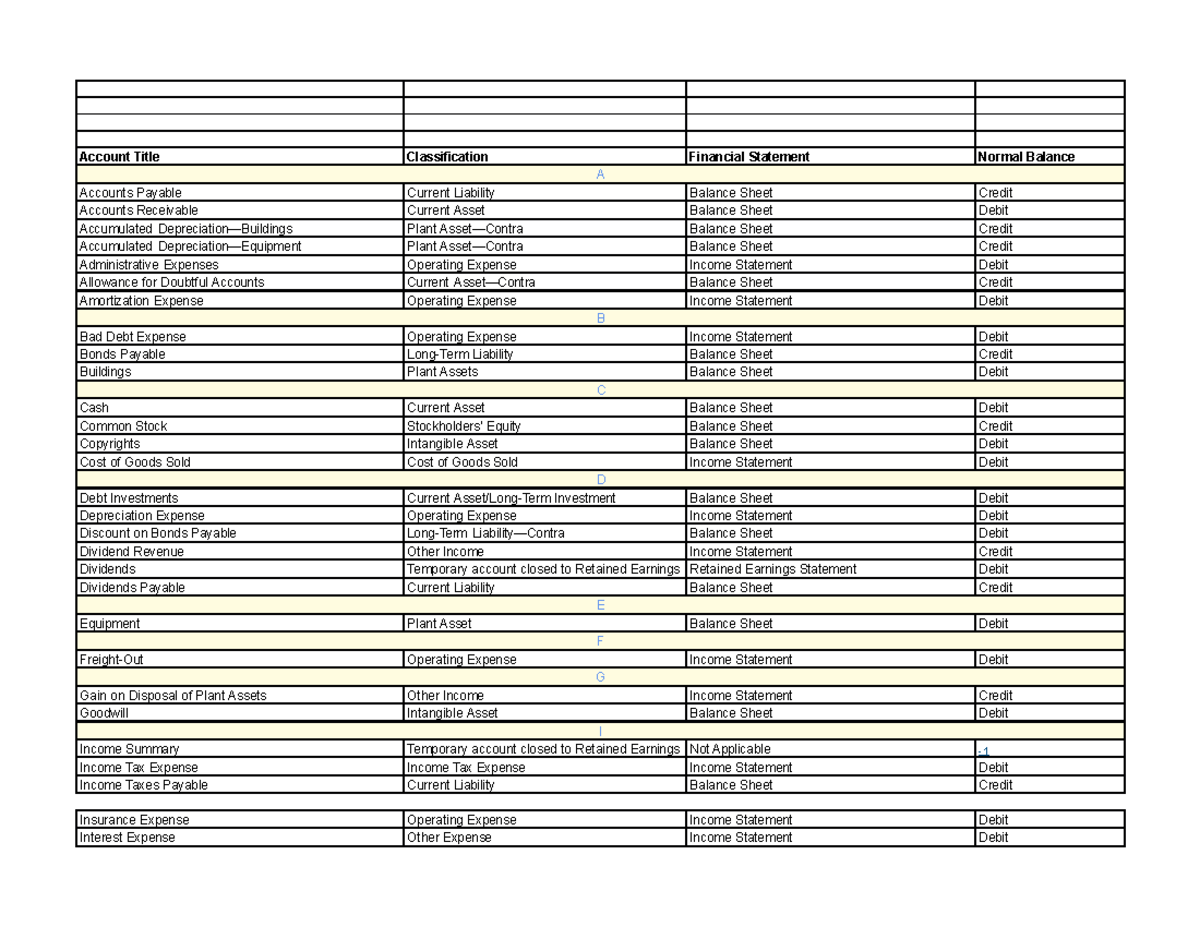 Chart of Accounts - Account Title Classification Financial Statement ...