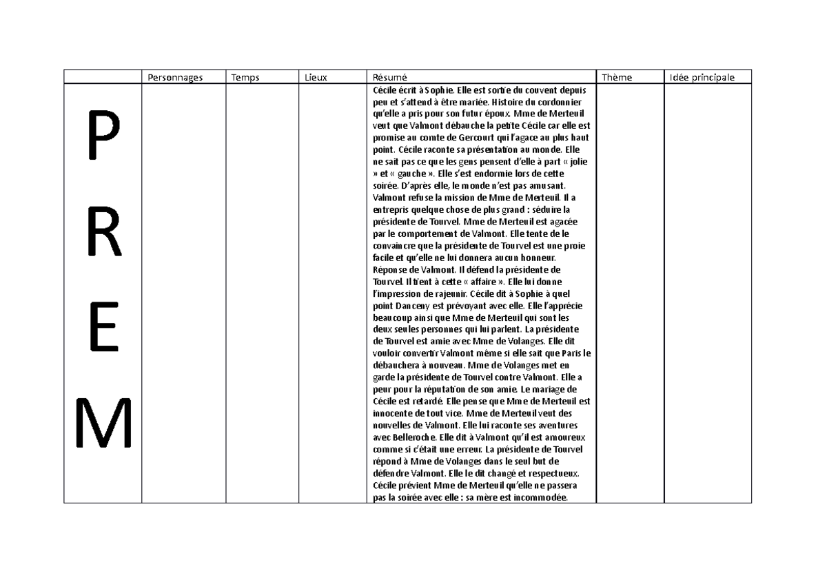 Les Liaisons Dangereuses - Personnages Temps Lieux Résumé Thème Idée ...