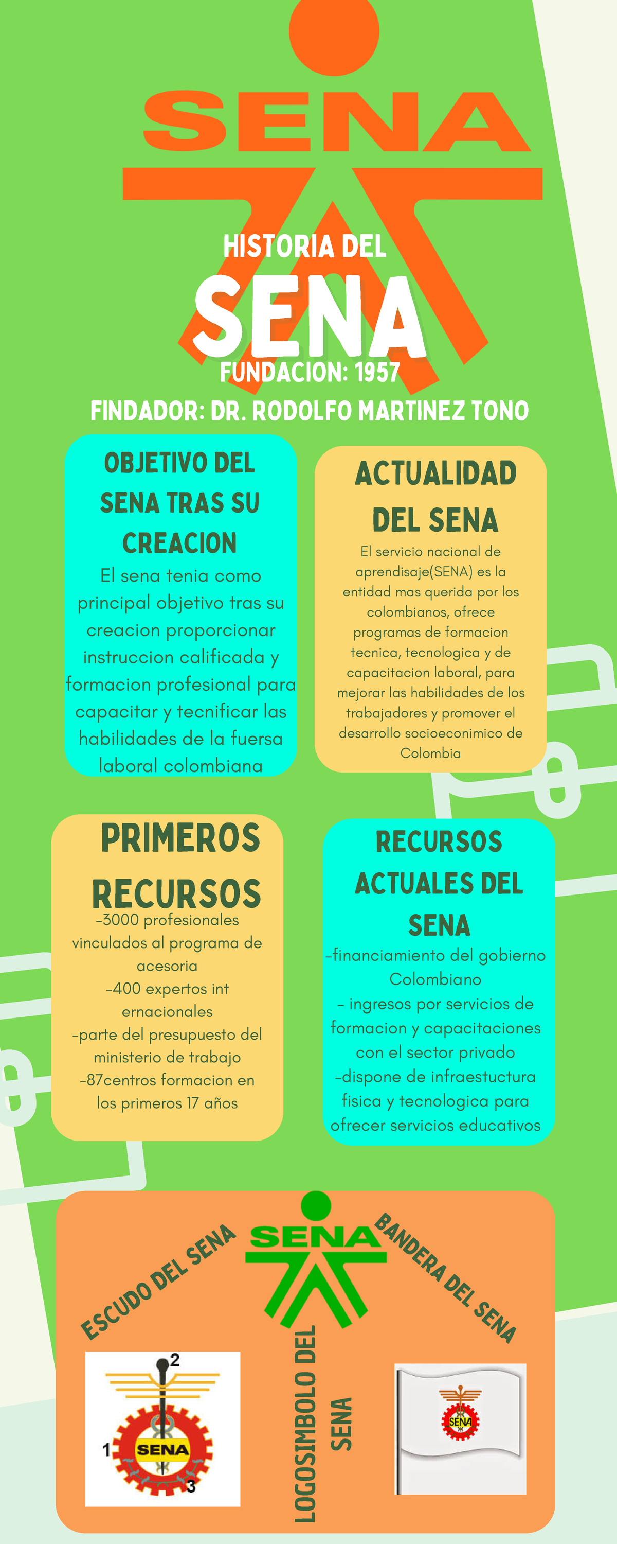 Infografia - SENASENA FUNDACION: 1957 FINDADOR: DR. RODOLFO MARTINEZ TONO OBJETIVO DEL SENA TRAS ...