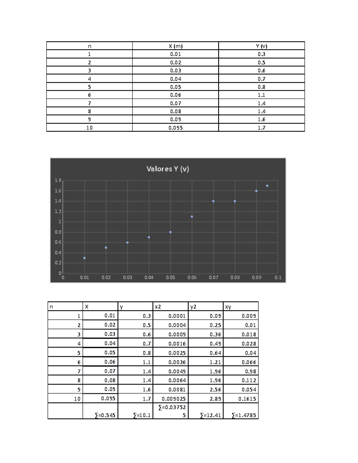 Practica VIR - n X (m) Y (v) Valores Y (v) - 1 0 0. - 2 0 0. - 3 0 0. - 4 0 0. - 5 0 0. - 6 0 1 ...