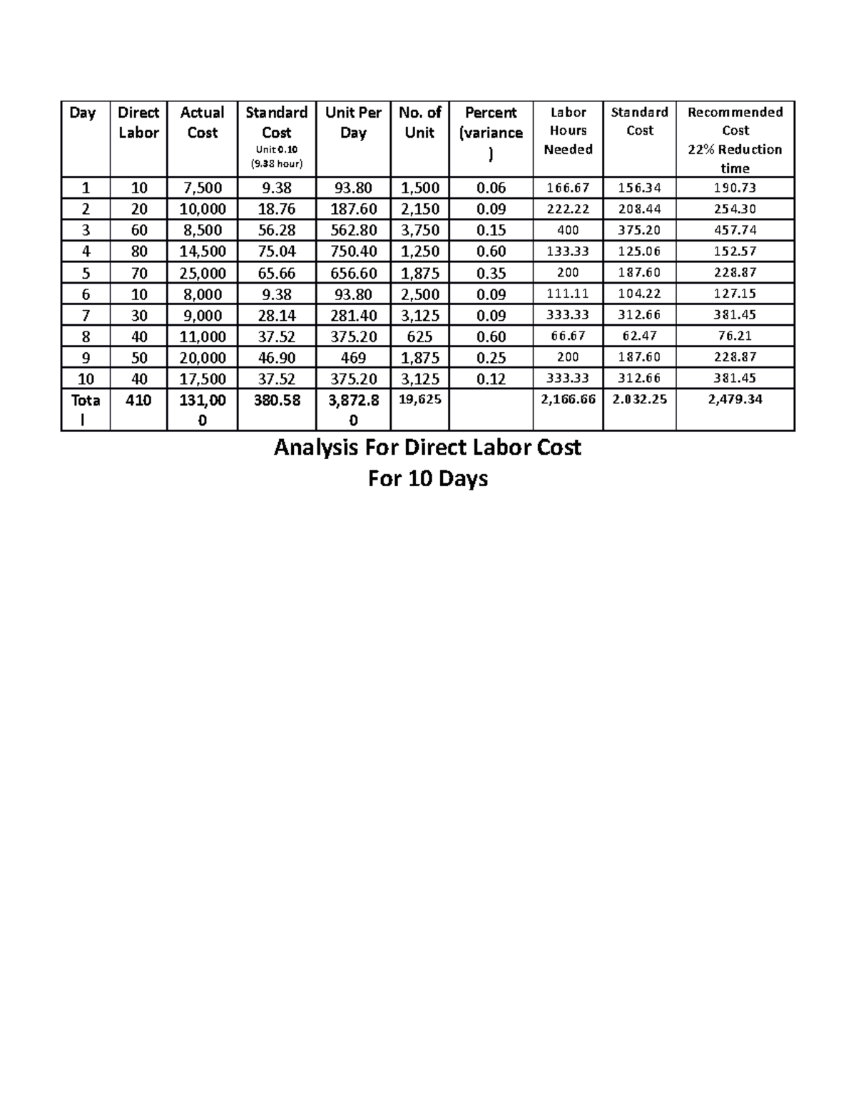 Analysis for Direct Labor Cost for 10 Days - Day Direct Labor Actual ...
