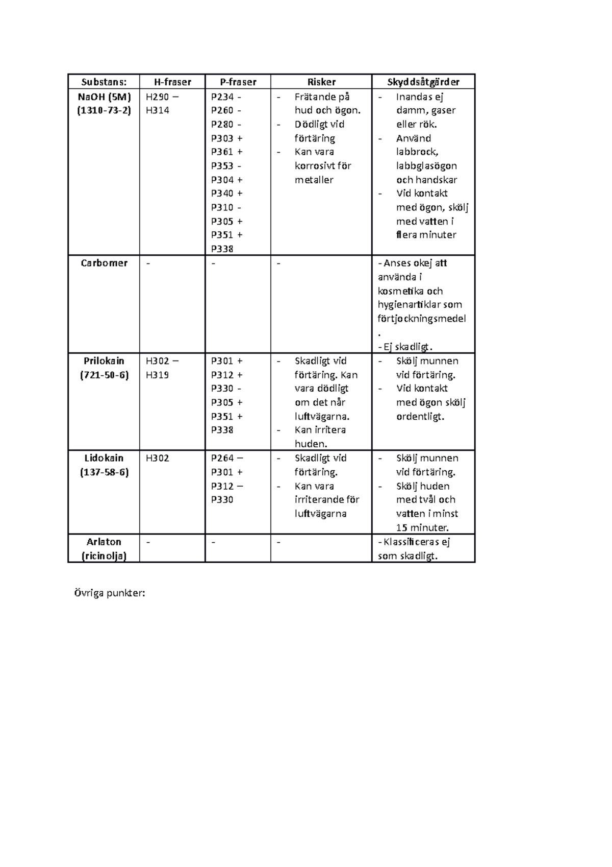 Riskanalys - Substans: H-fraser P-fraser Risker Skyddsåtgärder NaOH (5M) (1310-73-2) H290 – H ...