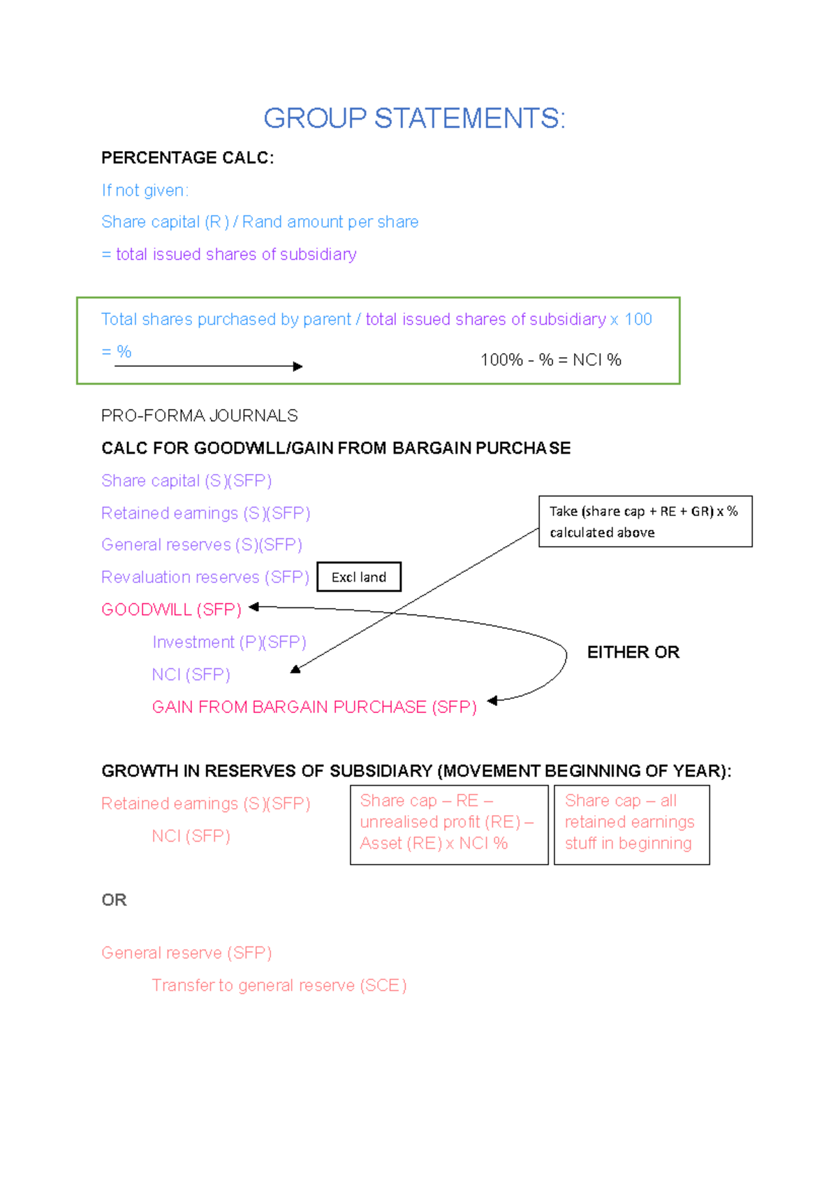Pro-forma journals with associates - GROUP STATEMENTS: PERCENTAGE CALC ...