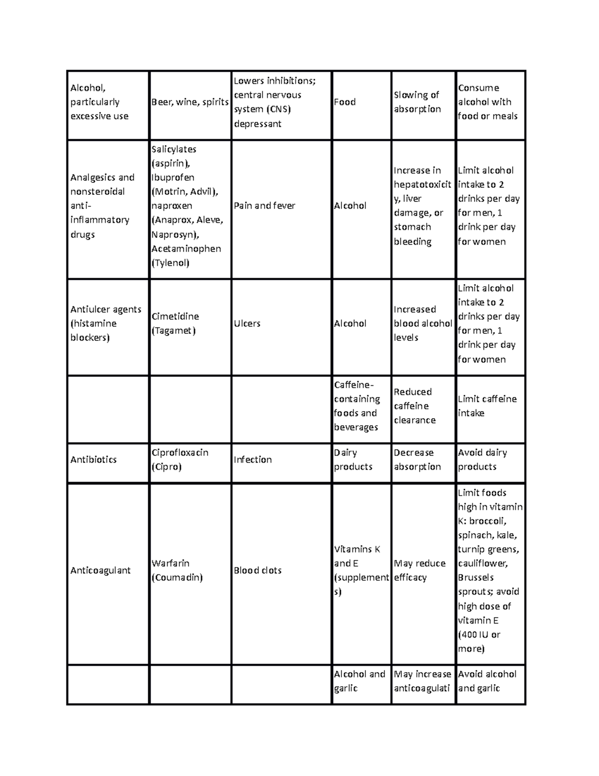 Drug interactions pharm - Alcohol, particularly excessive use Beer ...