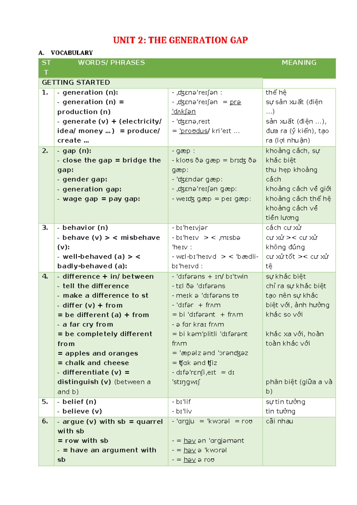 TỪ VỤNG UNIT 2-11 - Please help me - UNIT 2 : THE GENERATION GAP A ...