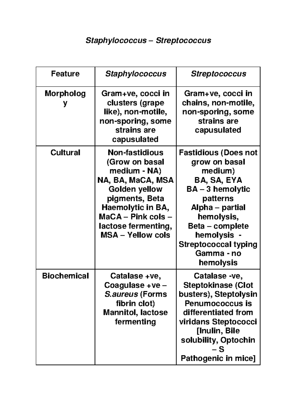 diffrensation-between-staphylococcus-and-streptococcus-staphylococcus