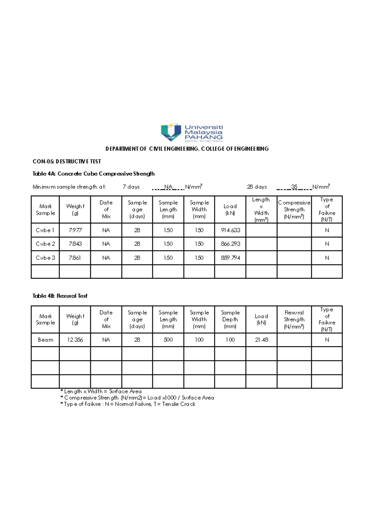 Compressive Strength Data - CON-05: DESTRUCTIVE TEST Table 4A: Concrete ...