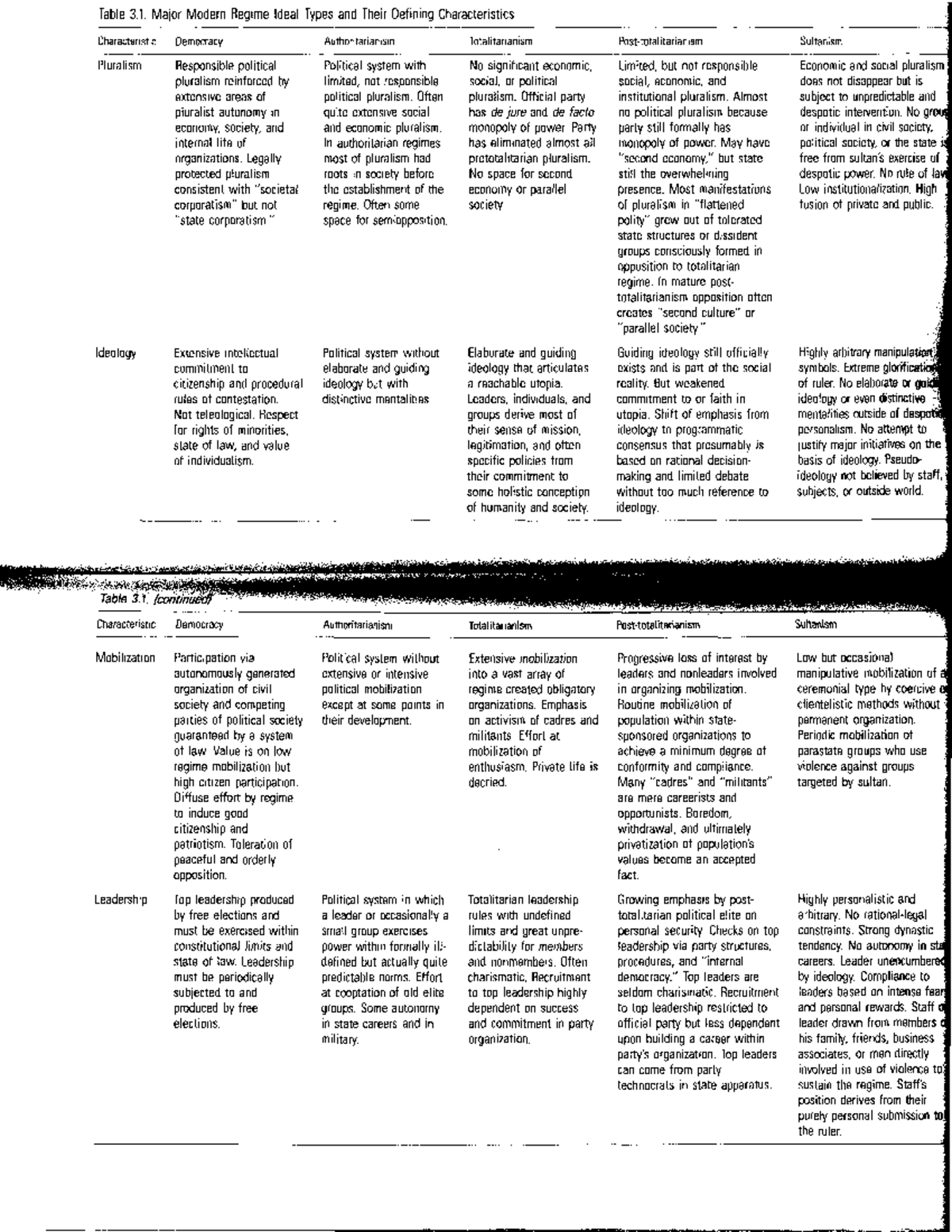 Linz Stepan Table - Categories for democratic systems. - Table 3. Major ...