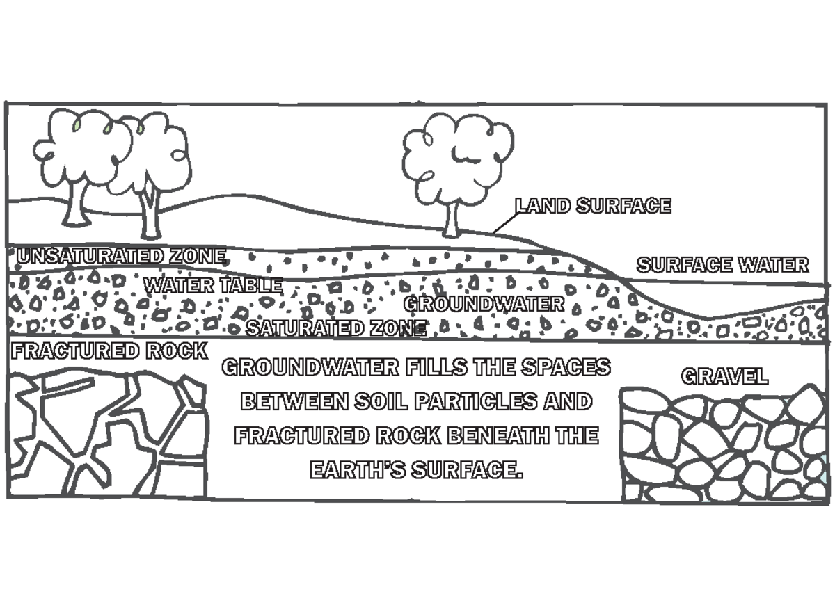 Groundwater aquifer with labels coloring sheet - Studocu