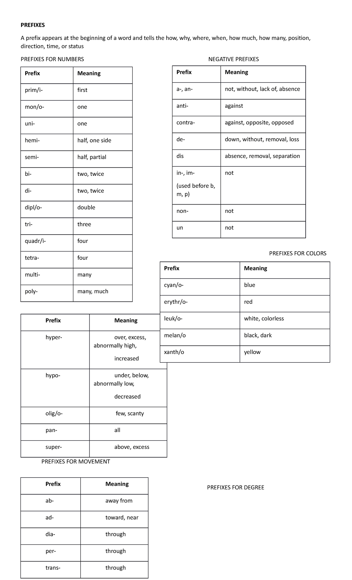 rtcore prefixes & suffixes - PREFIXES A prefix appears at the beginning ...