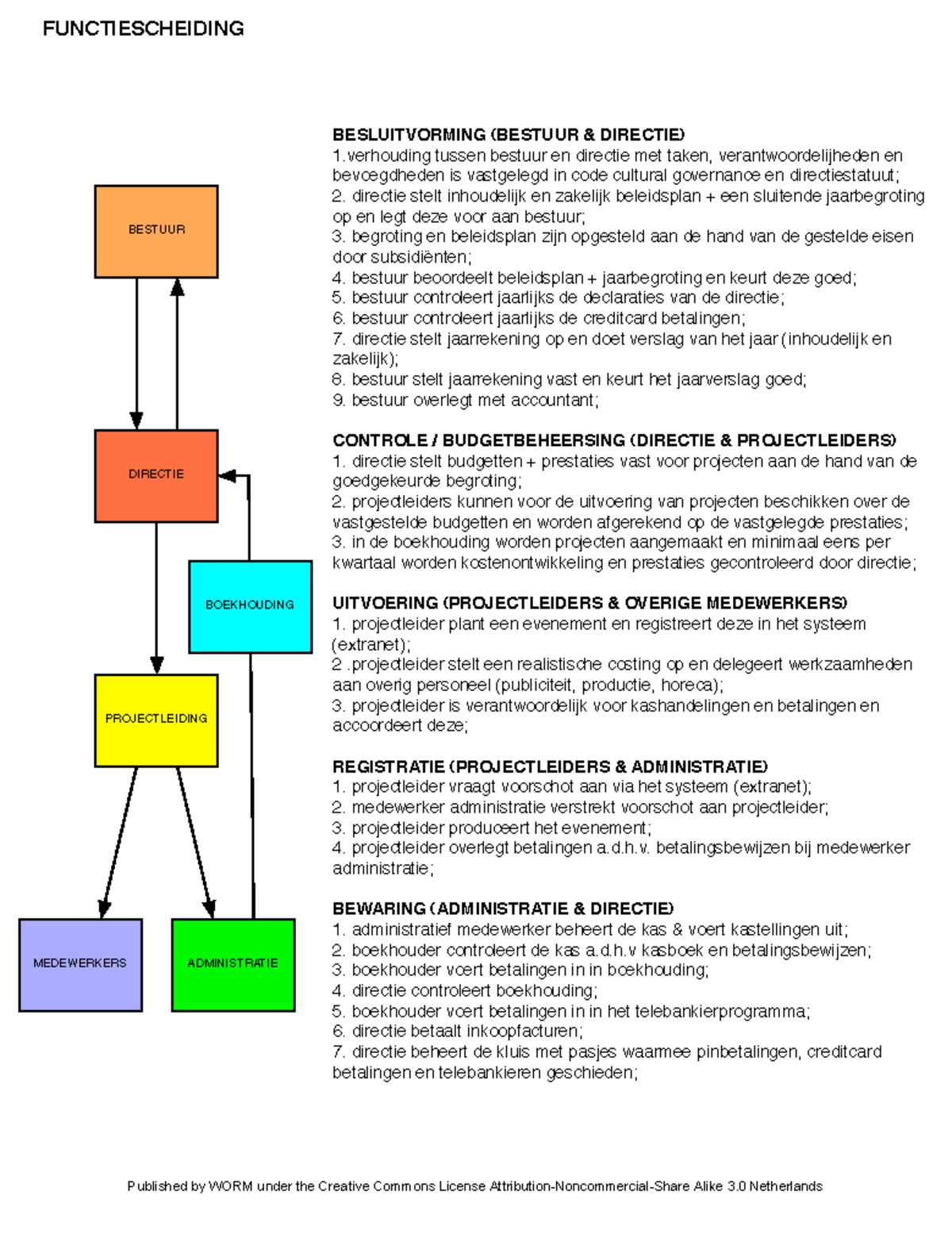 Functiescheiding - DIRECTIE PROJECTLEIDING BESTUUR FUNCTIESCHEIDING ...
