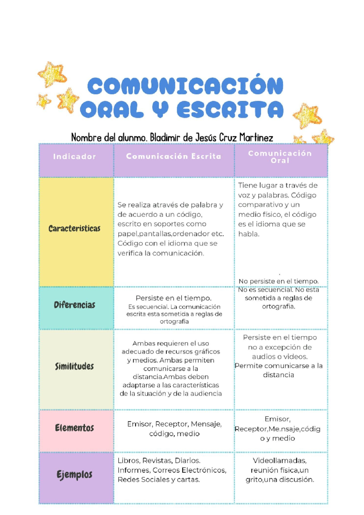 Cuadro comparativo - Tarea - COMUNICACIÓN ORAL Y ESCRITA Nombre del ...