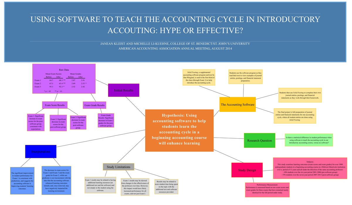 Using Software to Teach the Accounting Cycle in Introductory Accounting ...