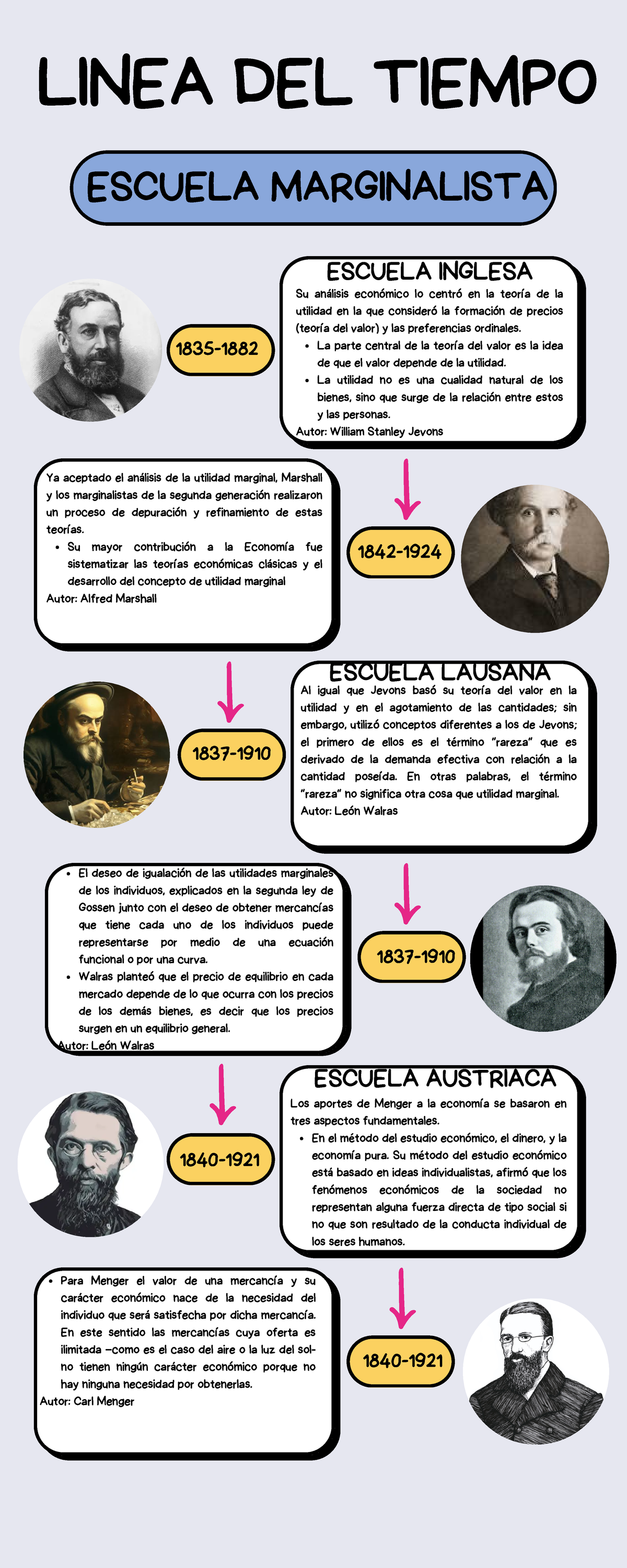 Infografia Linea del Tiempo marginalista - LINEA DEL TIEMPO ESCUELA ...