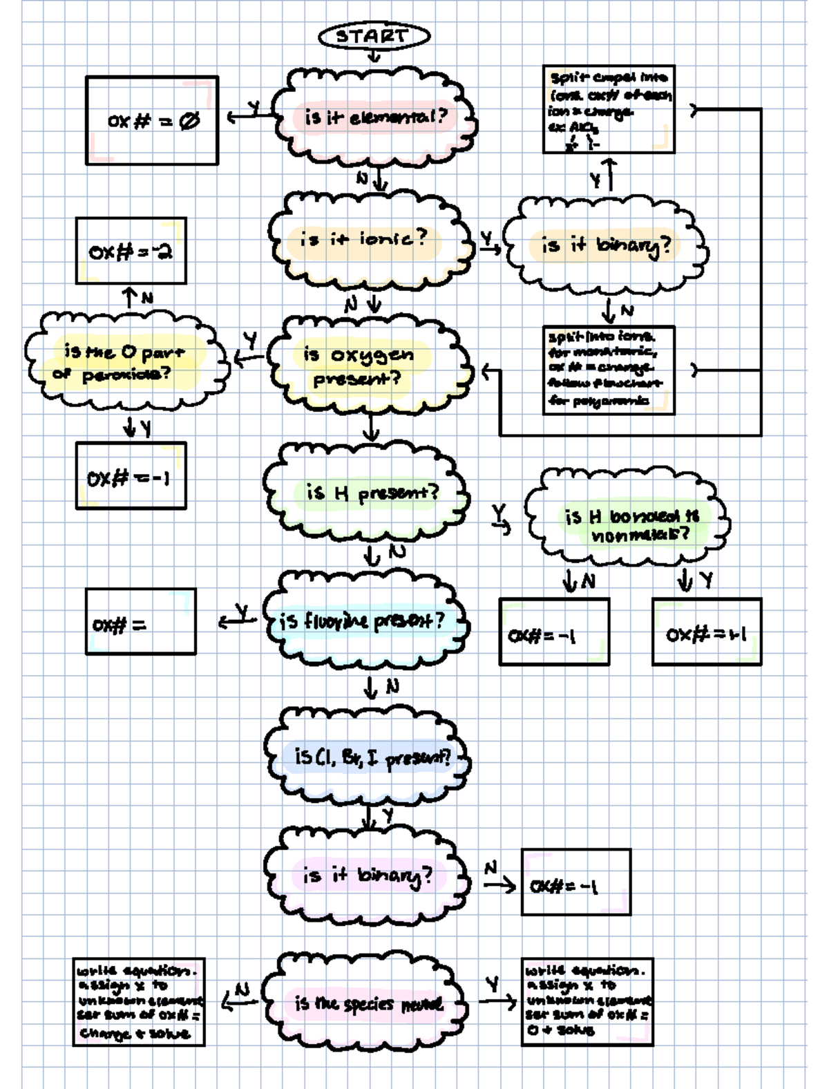 Oxidation flowchart - General Chemistry is an overview of the chemical ...