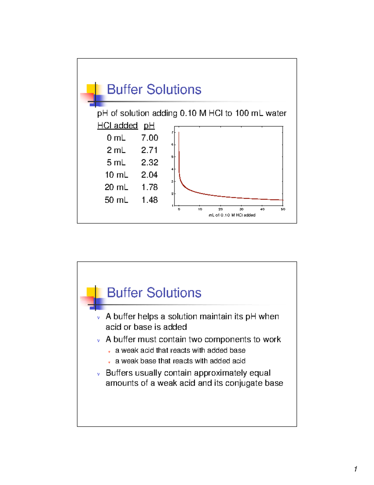 Chapter 17-lecture - Ctu - Buffer Solutions pH of solution adding 0 M HCl to 100 mL water HCl ...