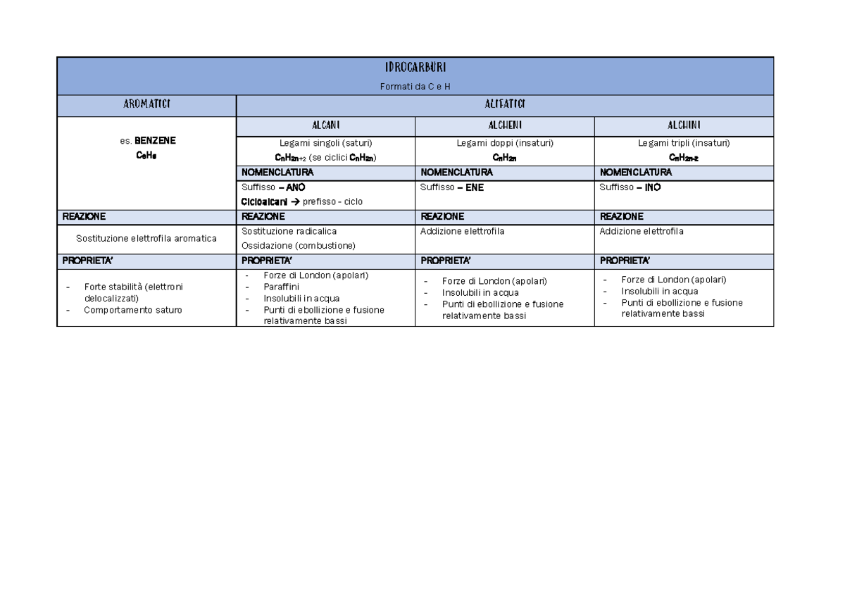 Tabella chimica organica - IDROCARBURI Formati da C e H AROMATICI ...