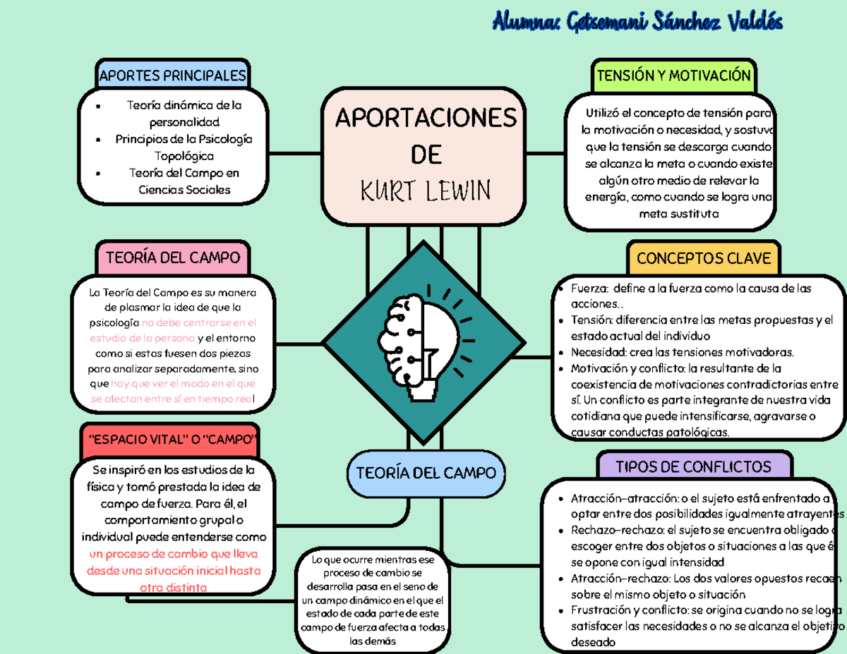 Aportaciones Lewin Y Sherif - TEORÍA DEL CAMPO APORTES PRINCIPALES ...