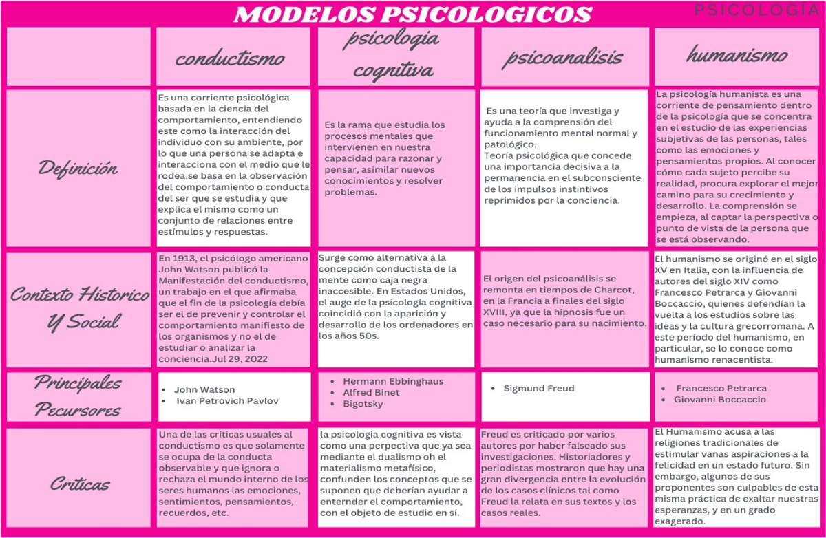 Cuadro comparativo 1 - 4 MODELOS PSICOLOGICOS - Psicología General ...