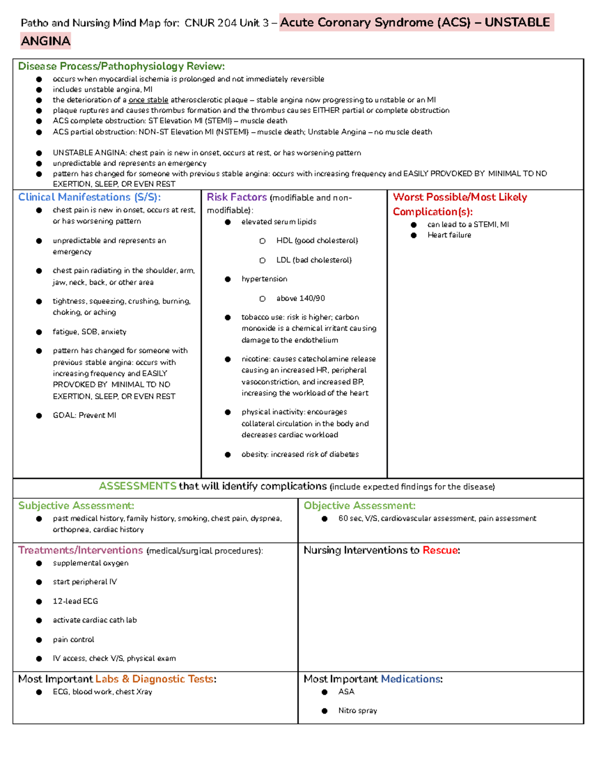 Unit 3 Acute Coronary Syndrome (ACS) Unstable Angina - Patho and ...