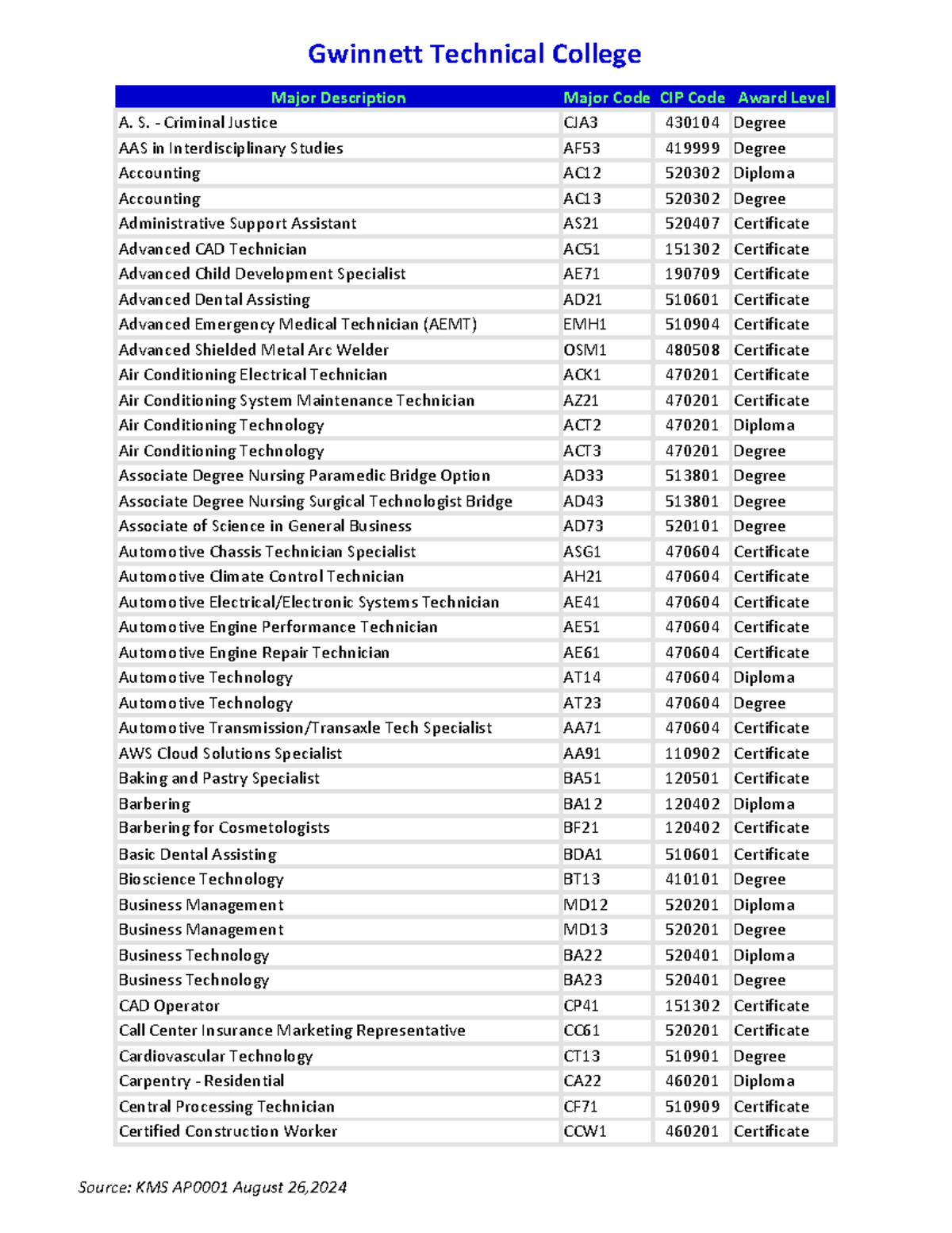 Approved Programs with CIP codes 2024 - Major Description Major Code ...