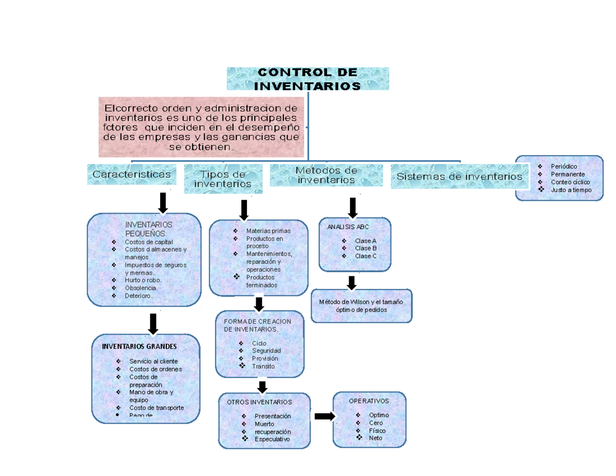 Mapa conseptual tipos de inventarios de control de inventarios ...