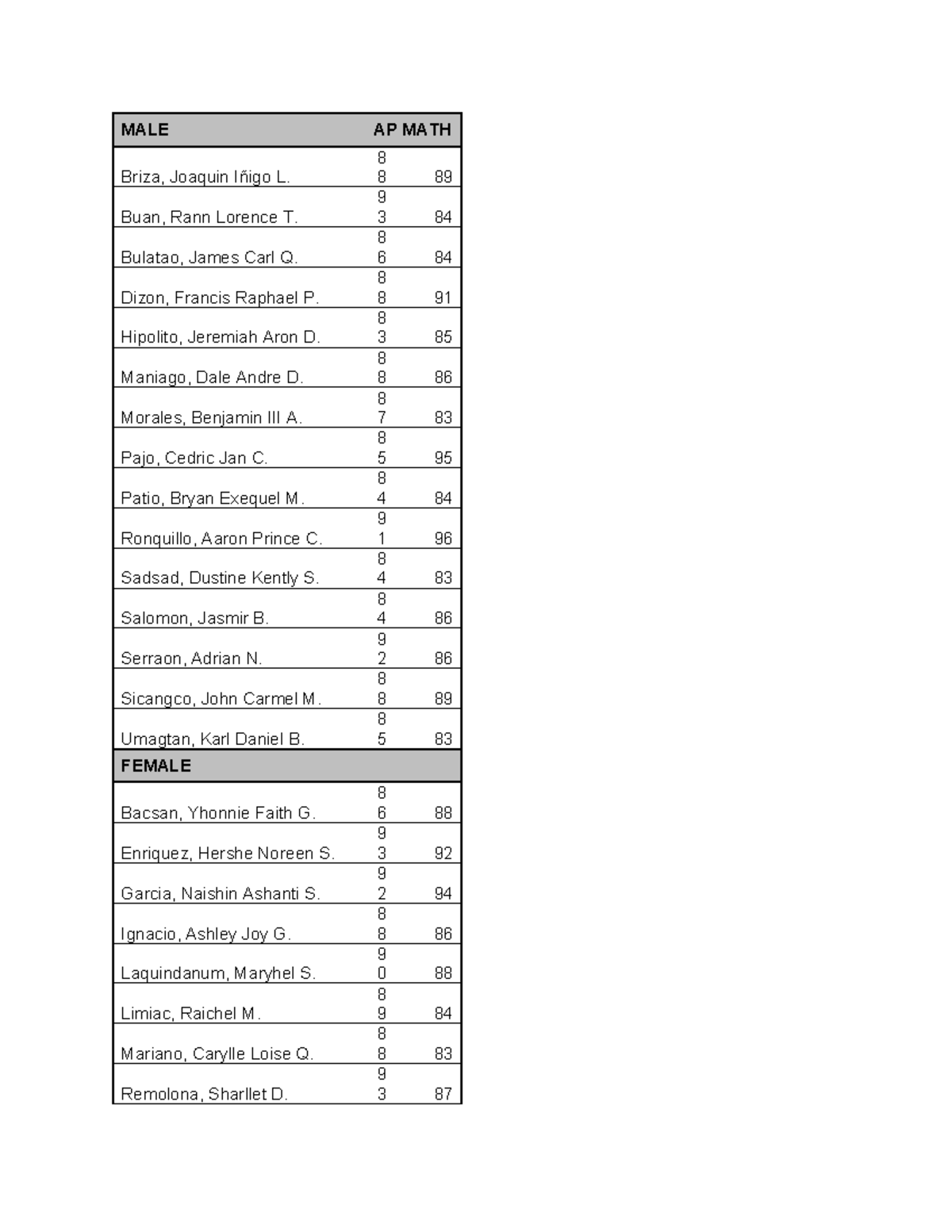 Grade 5 Grades 2 Ndquarter - MALE AP MATH Briza, Joaquin Iñigo L. 8 8 ...