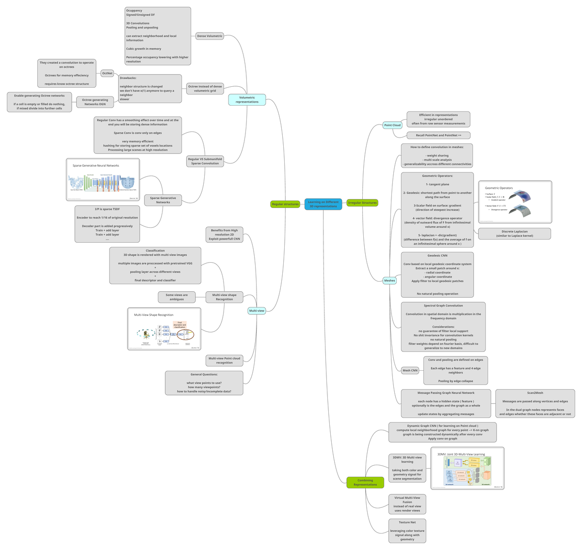 L6 - Mind map for l6 - Learning on Different 3D representations Regular ...