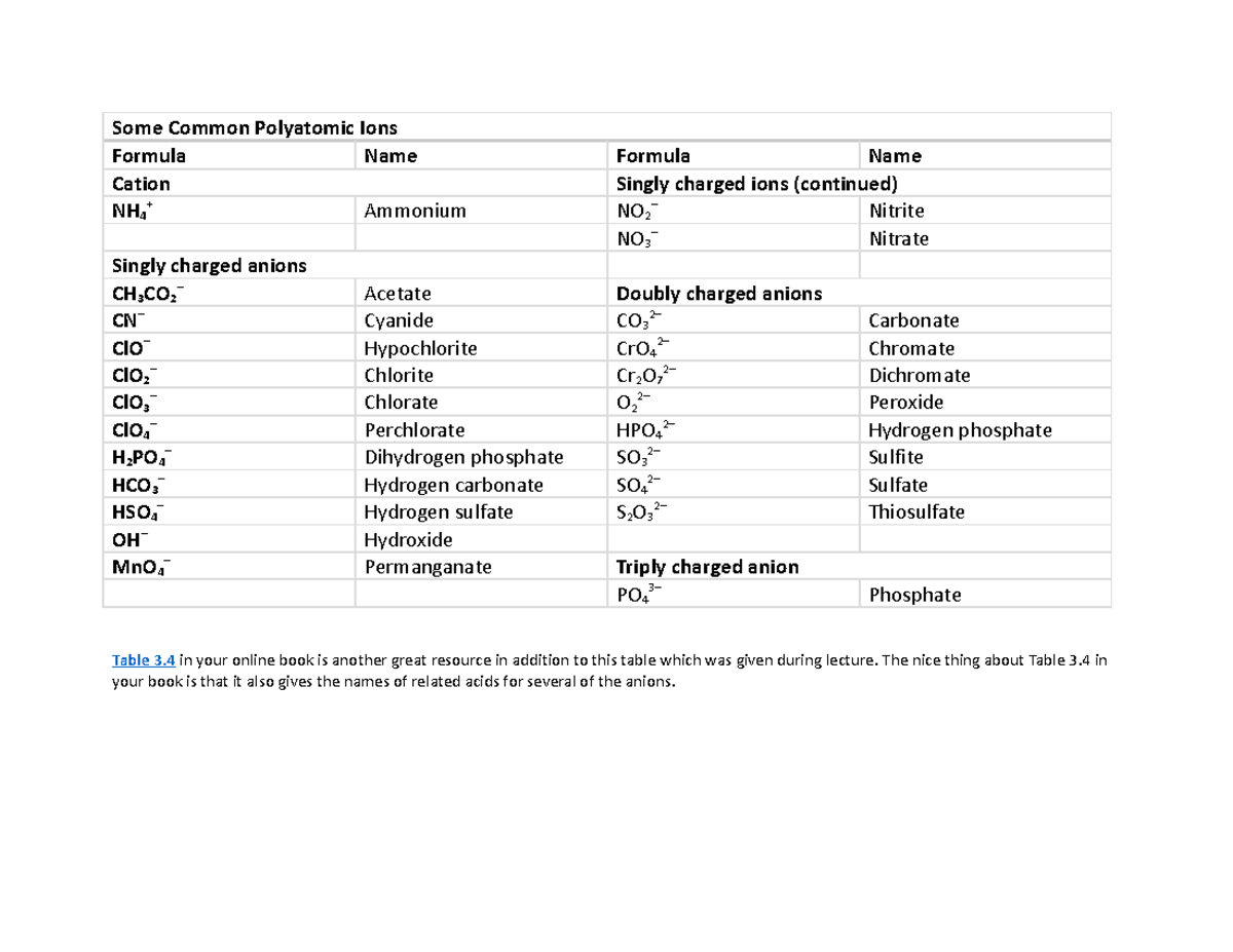 Exam 2 nomenclature content (1) - Some Common Polyatomic Ions Formula ...