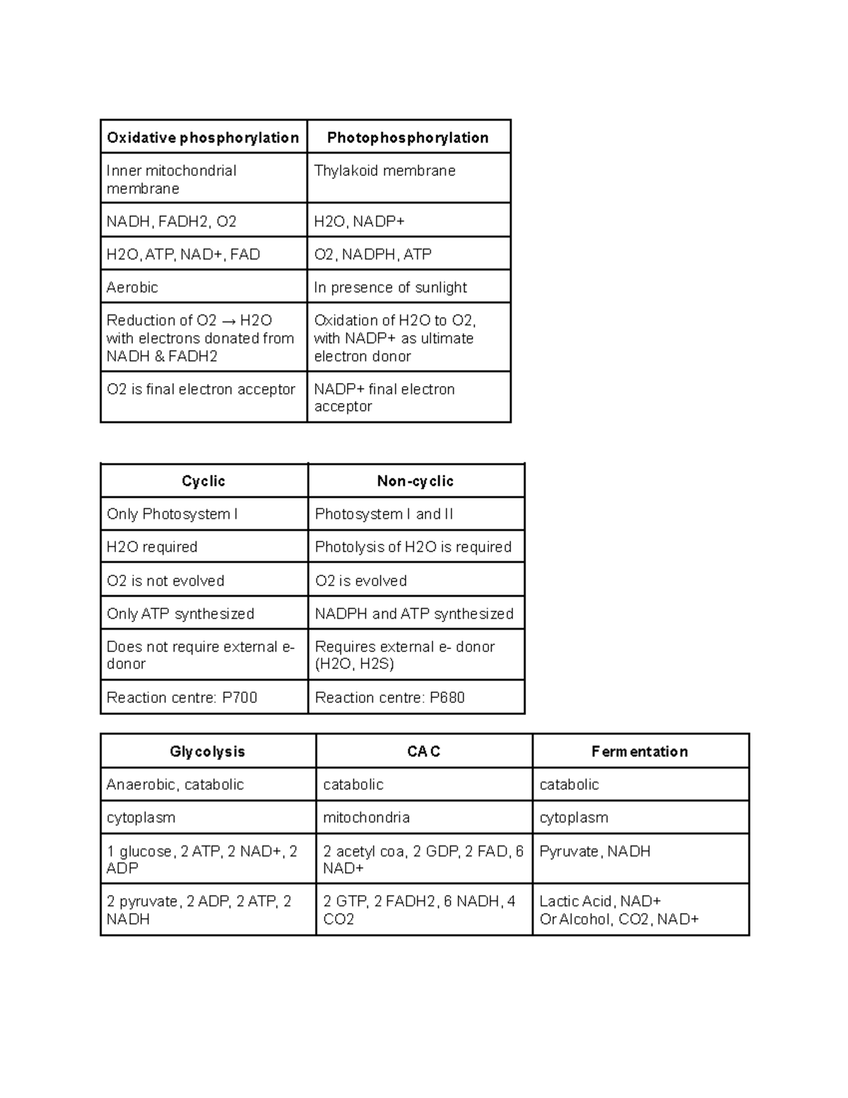 Compare and contrast tables (metabolic pathways) - Oxidative ...