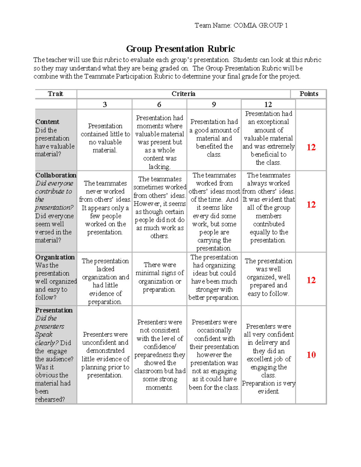 Group presentation rubric - Team Name: COMIA GROUP 1 Group Presentation ...