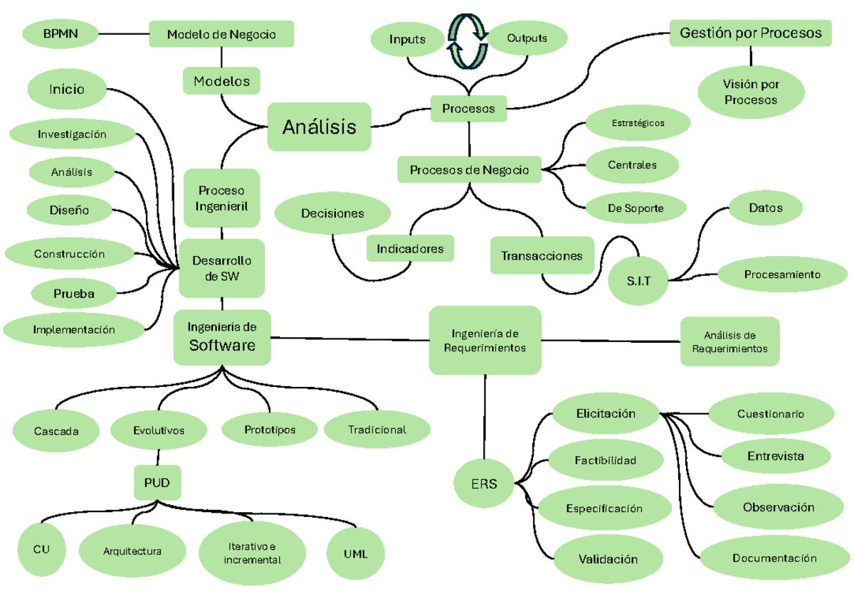 MAPA Mental ASI - Modelo de Negocio Análisis Procesos Modelos BPMN ...