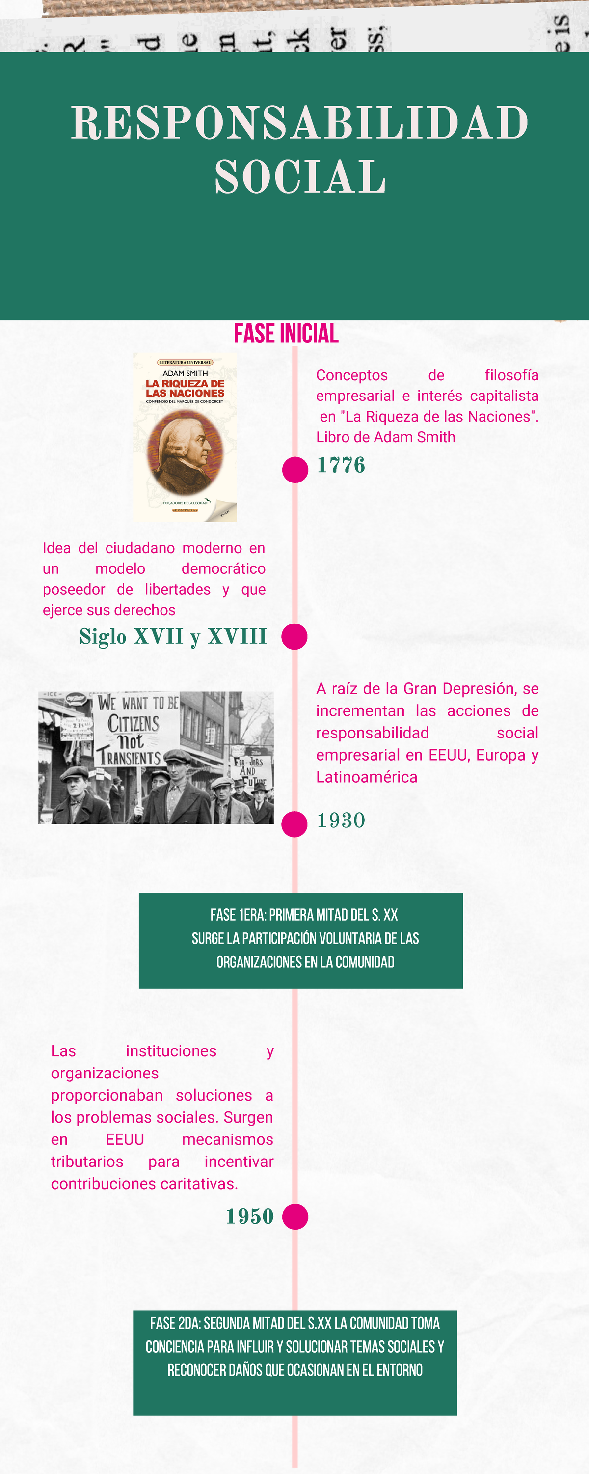 Responsabilidad Social Linea del Tiempo - RESPONSABILIDAD SOCIAL Fase inicial Conceptos de ...