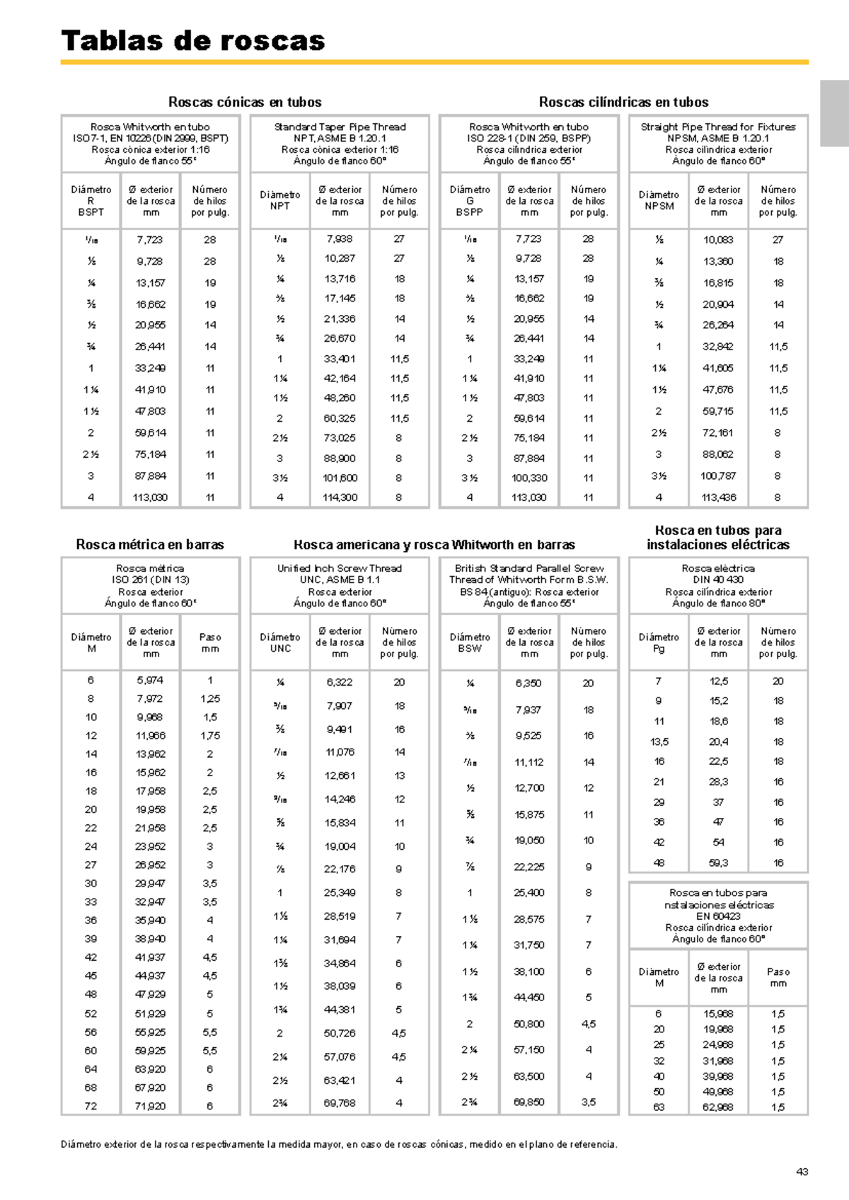 Tabla roscas - 43 Tablas de roscas Rosca Whitworth en tubo ISO 7-1, EN 10226 (DIN 2999, BSPT ...