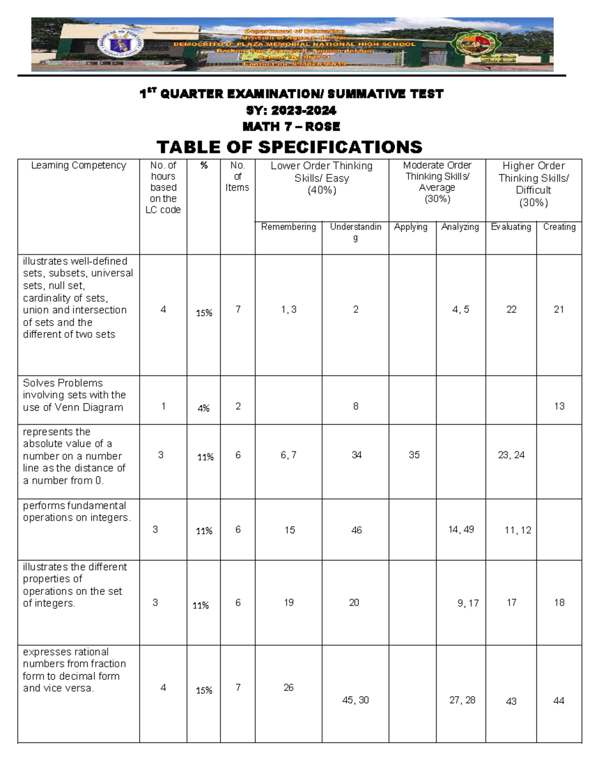 1ST Quarter Examination math TOS - 1 ST QUARTER EXAMINATION/ SUMMATIVE ...