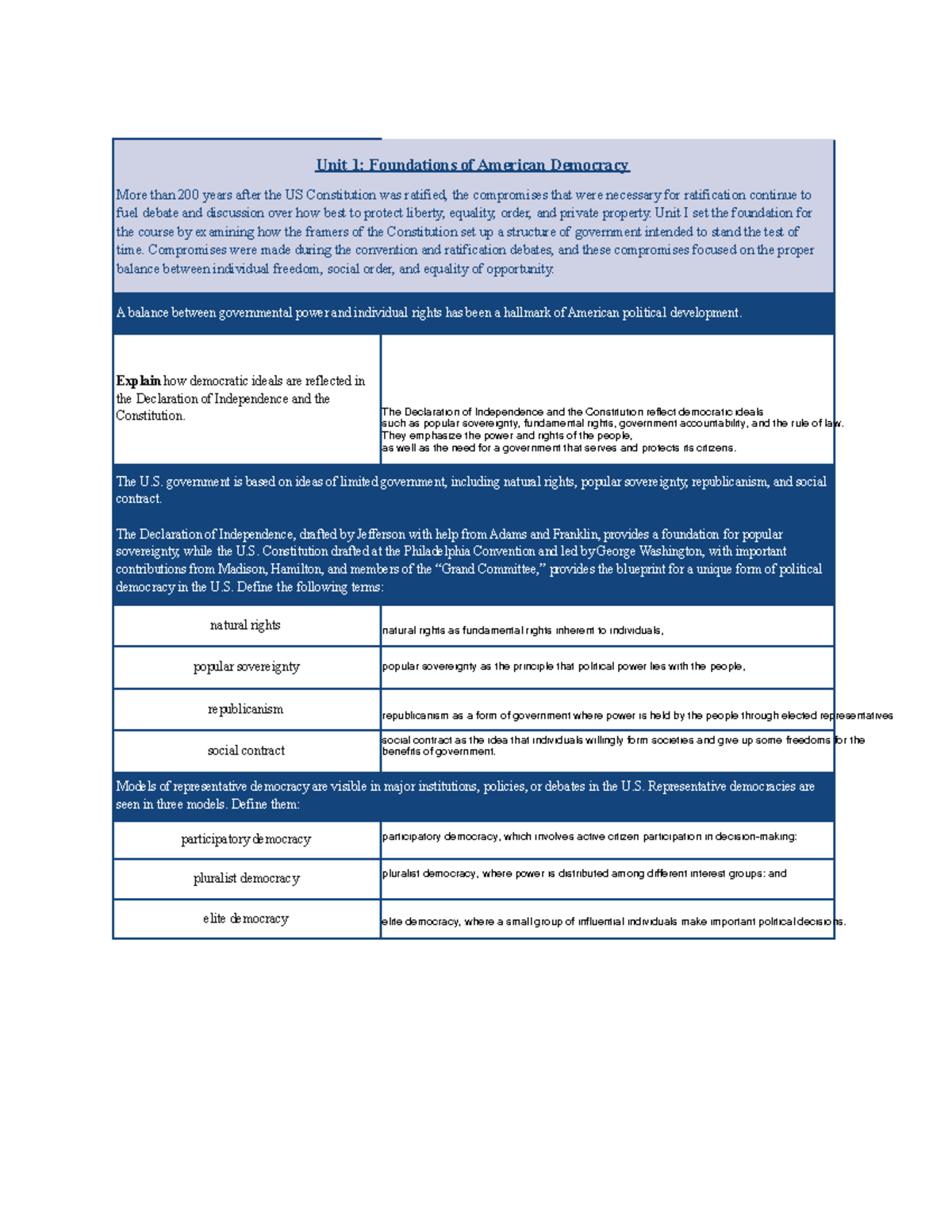 Ap-gov-review-packet-unit-1 - Unit 1: Foundations of American Democracy ...