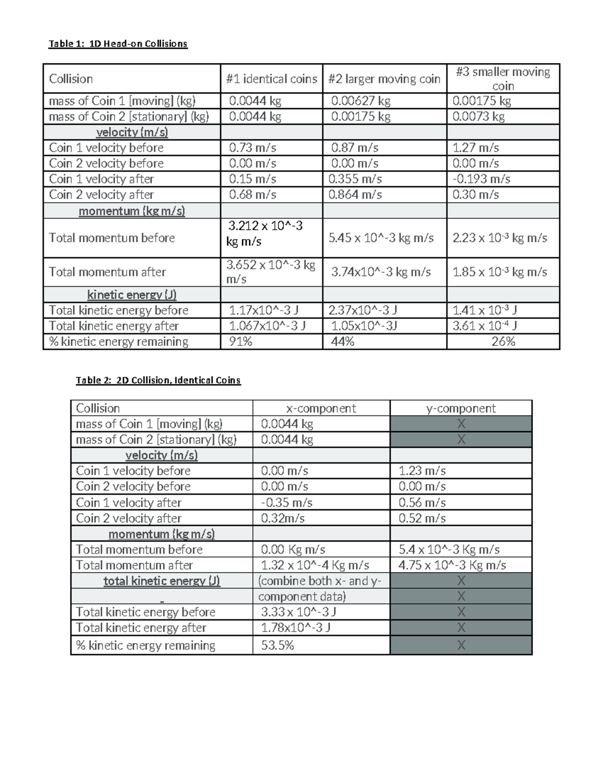 Student Tables of Collisions - Table 1: 1D Head-on Collisions Collision ...