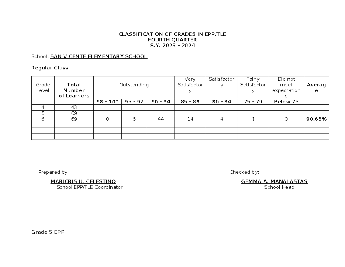 SVES-4TH-Quarter-EPP-TLE Classification-of-Grades-School-Report 2024 ...