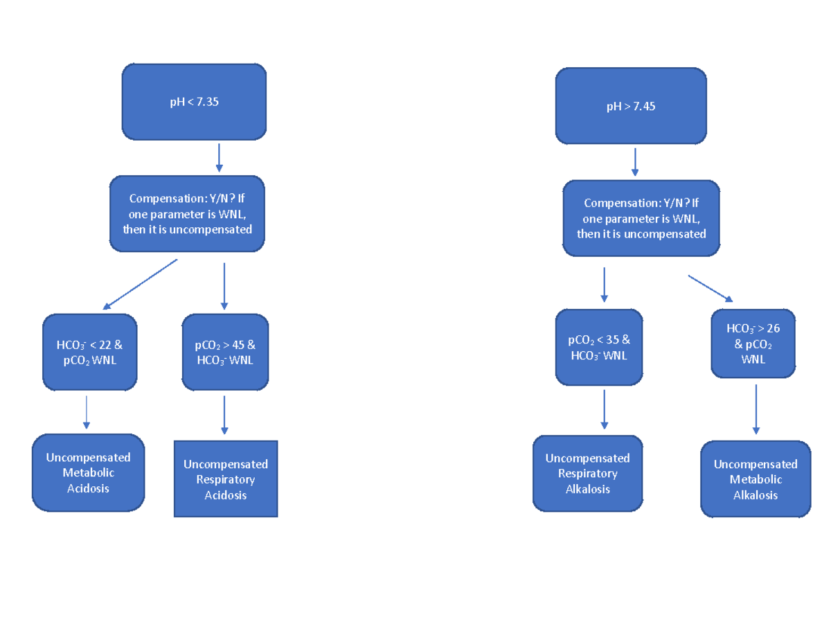ABG Flow Chart - pH 45 & HCO 3 - WNL HCO 3