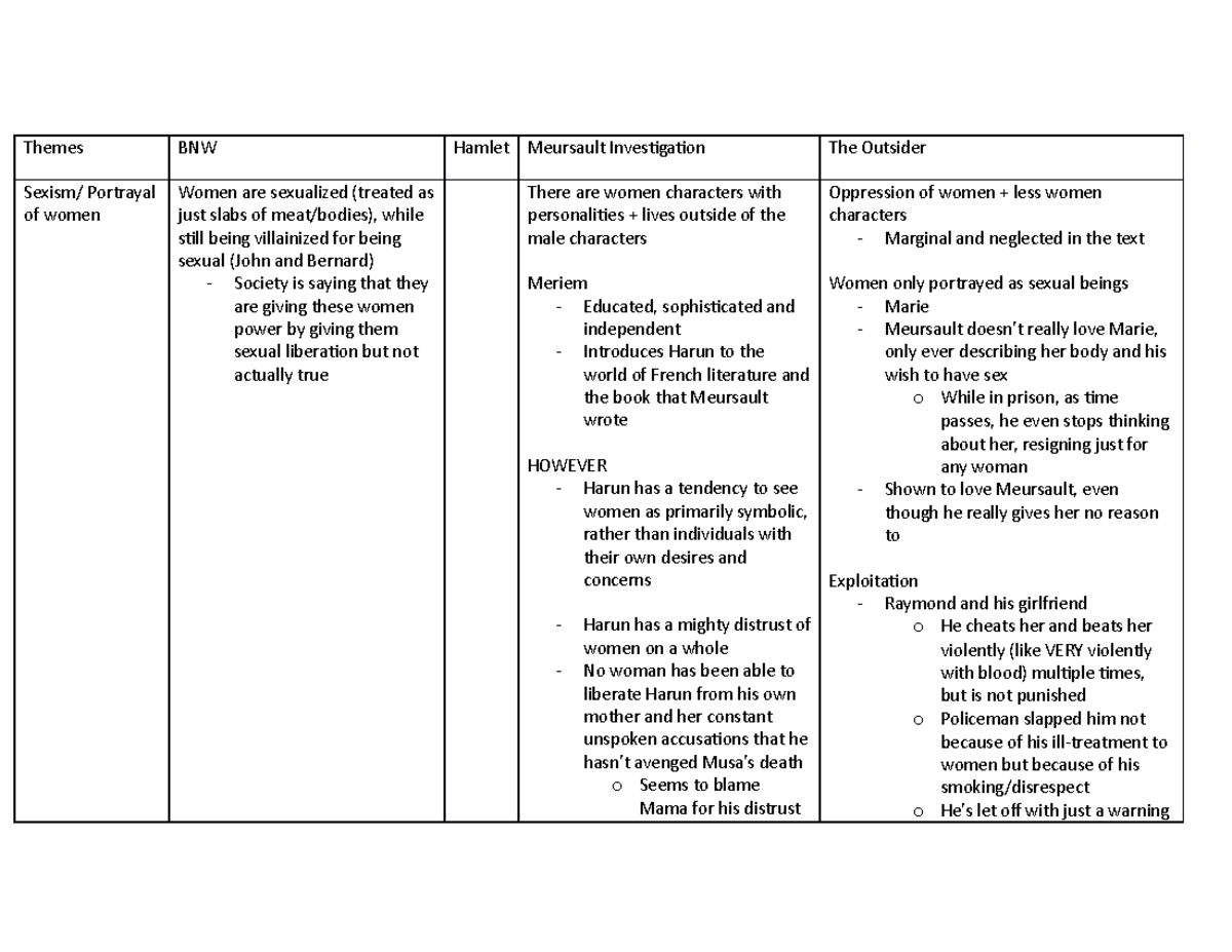 HL English - Paper 2 Study - Themes BNW Hamlet Meursault Investigation ...
