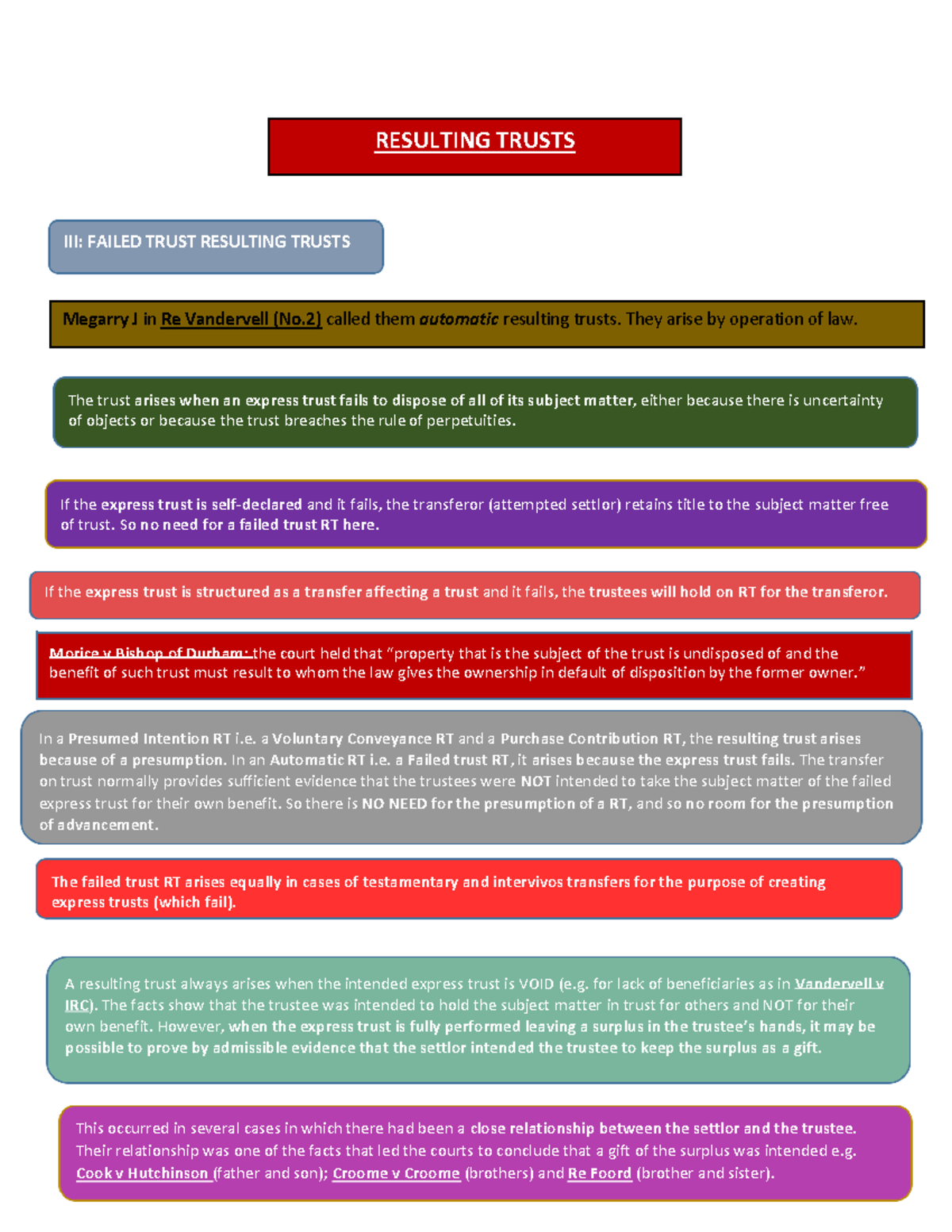Resulting Trusts PART 2 - RESULTING TRUSTS III: FAILED TRUST RESULTING ...