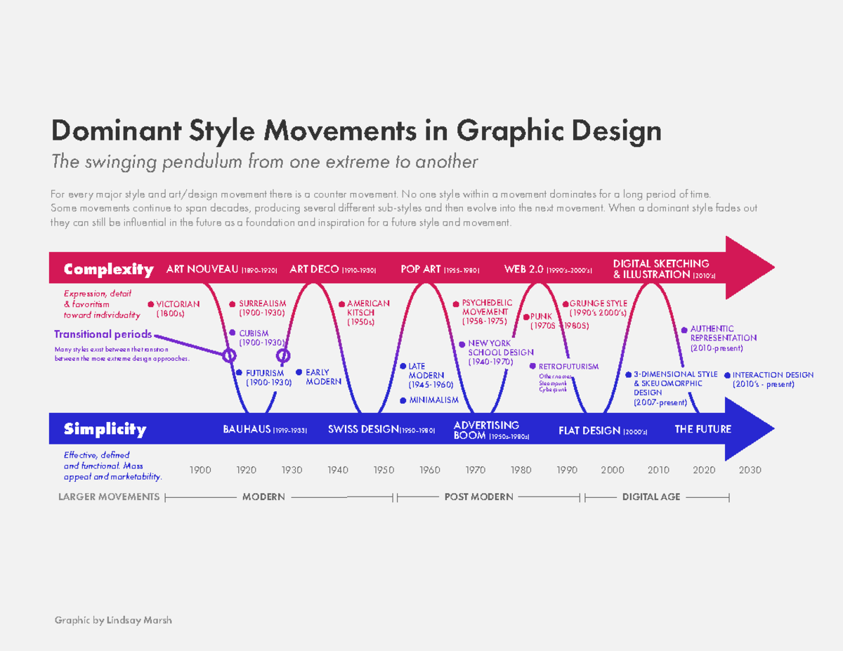 Design Trends-Chart-Class - Simplicity Complexity Expression, detail ...