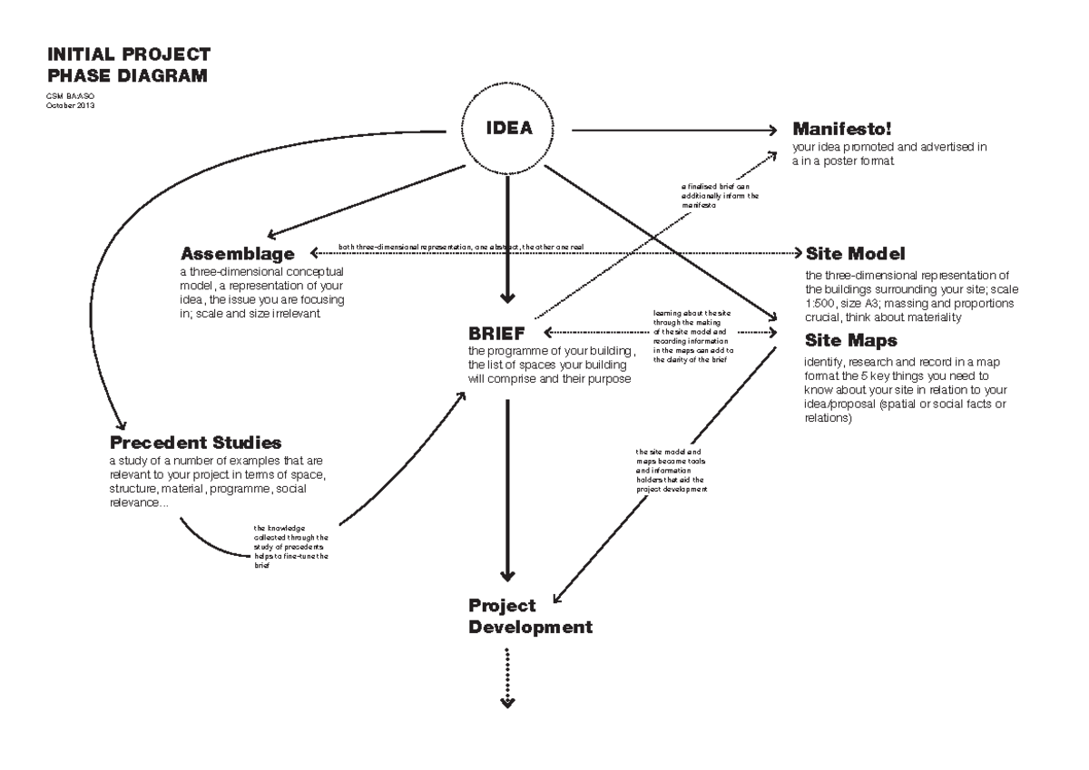 CSM diagram - Abstract design inspiration for mandatory module ...