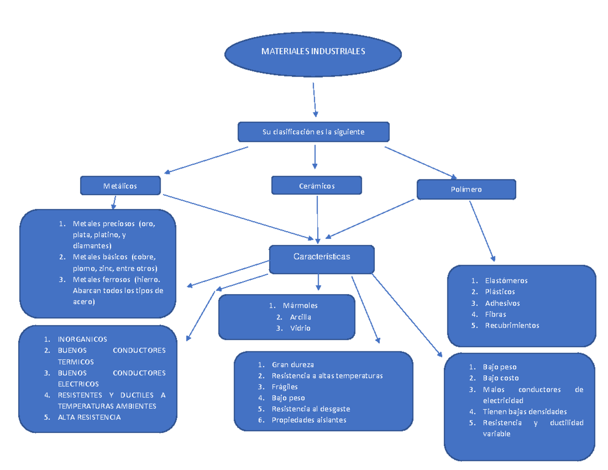 MAPA Conceptual - mapa de tipos de materiales - D MATERIALES INDUSTRIALES Su clasificación es la ...