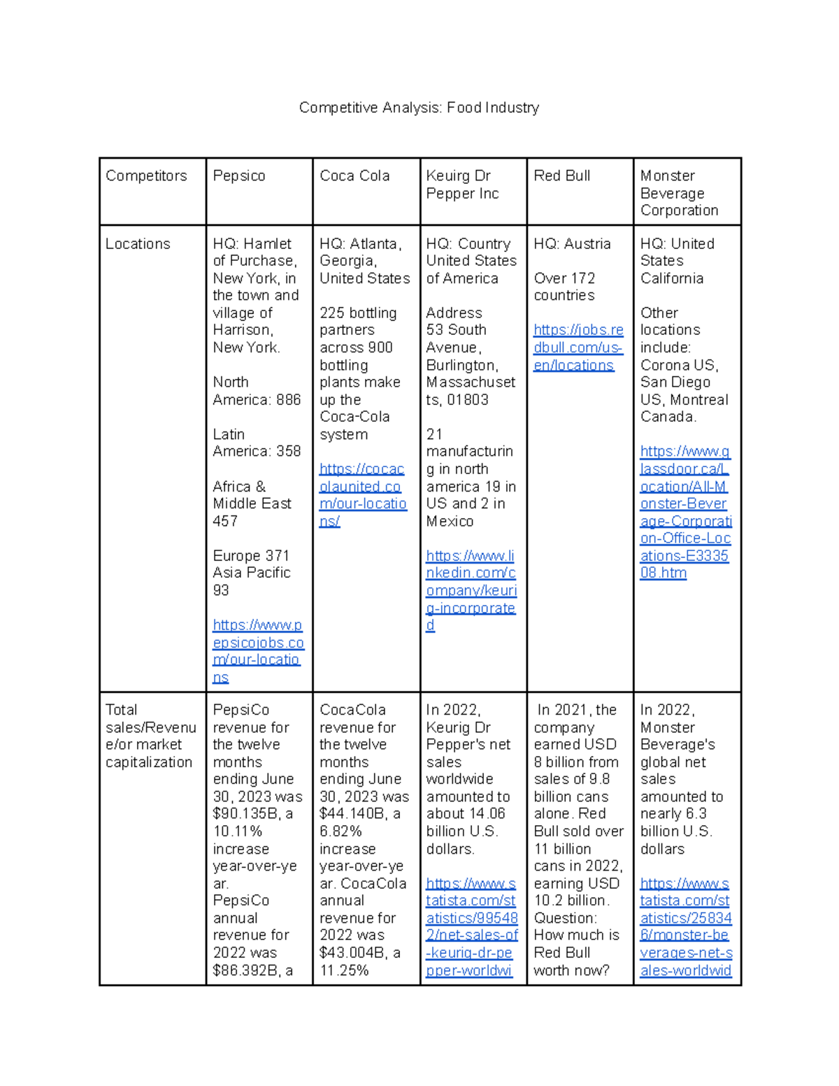 Competitive Analysis Food Industry - Competitive Analysis: Food ...