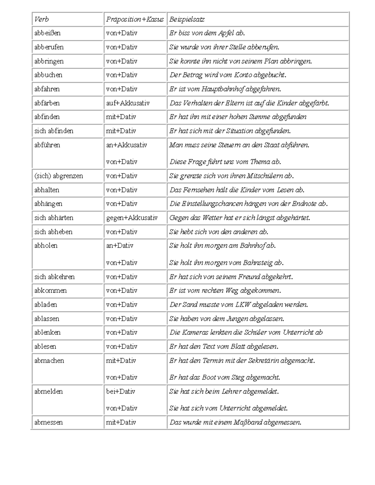 Verbos CON Preposiciones - Verb Präposition+Kasus Beispielsatz abbeißen ...