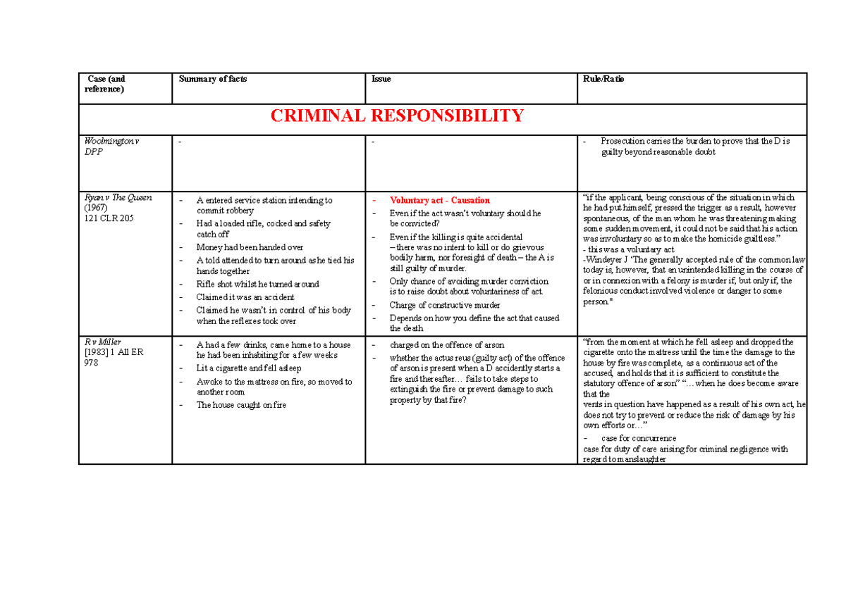 Criminal Cases Summaries - Case (and reference) Summary of facts Issue ...